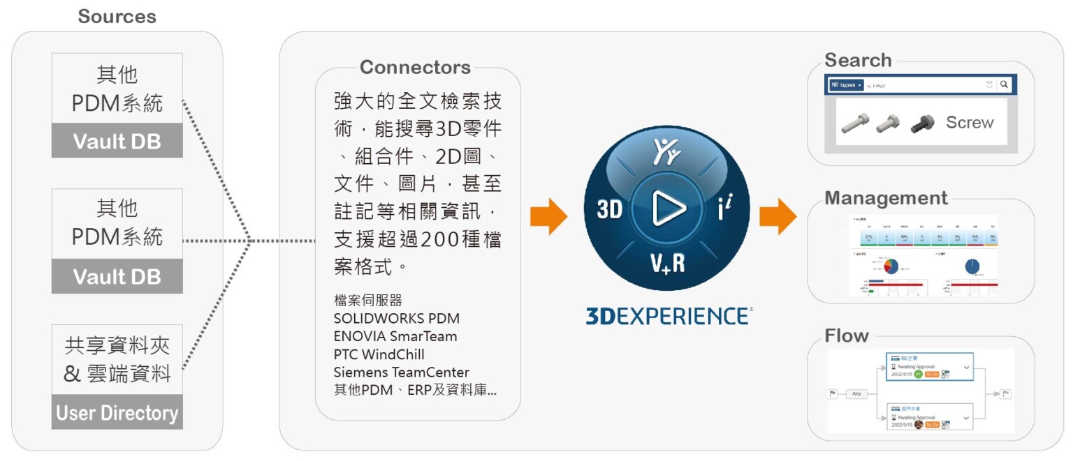 ENOVIA PLM | PLM/CAD/CAE系統服務專家 宇祥CADIP